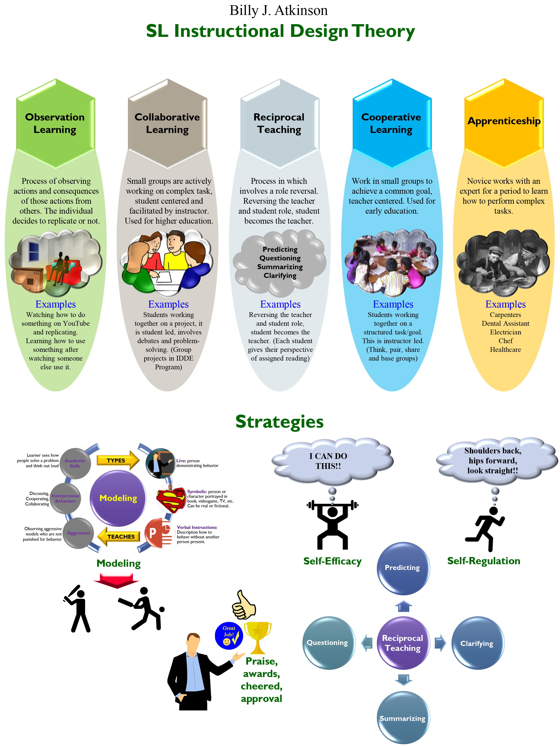 Social Learning Theory – Billy J. Atkinson